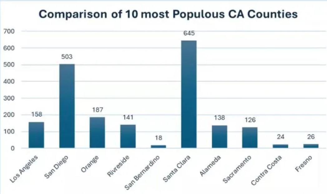 GVRO 따른 총기압수, 산타클라라카운티 CA서 가장 많아 - 사회 - Korea Daily Times 코리아 데일리 타임스ㅡ